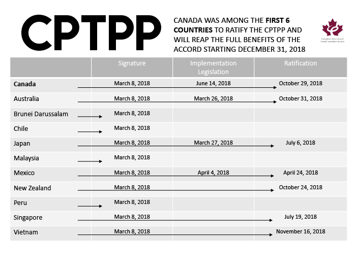 Comprehensive And Progressive Trans Pacific Partnership Cptpp Canadian Pork Council